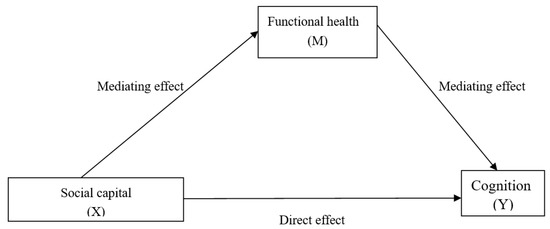 Ijerph Free Full Text The Mediating Effect Of Functional Health On