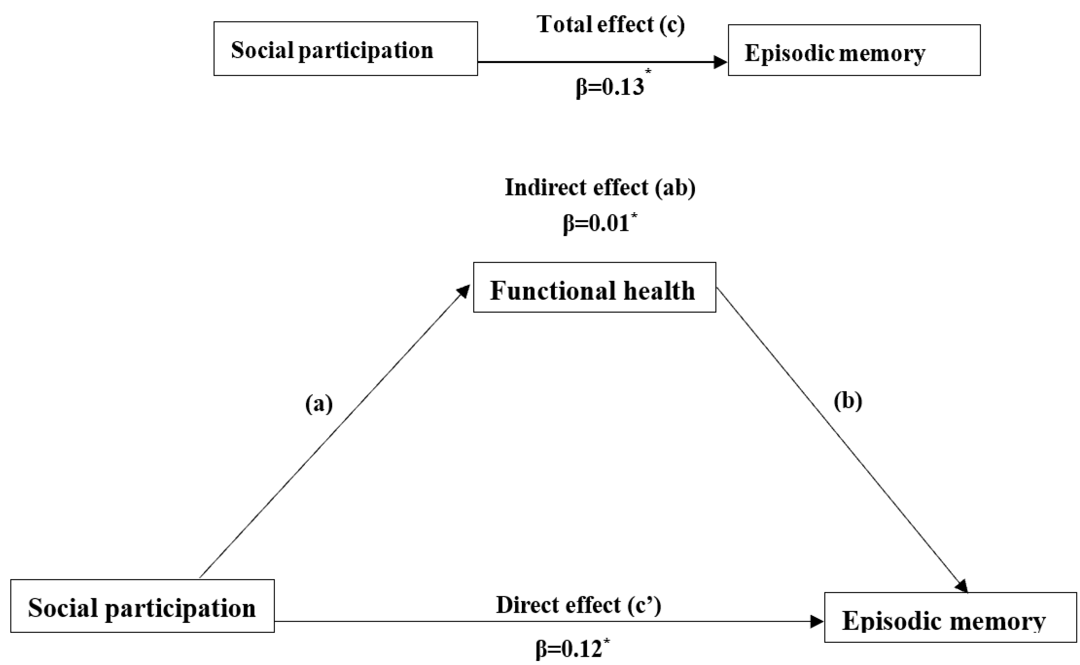 Ijerph Free Full Text The Mediating Effect Of Functional Health On