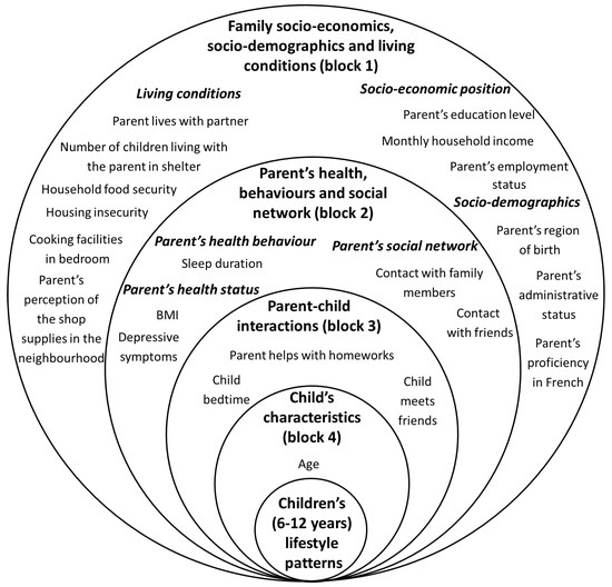 Lifestyle Patterns of Children Experiencing Homelessness: Family Socio ...