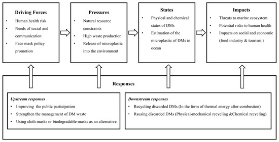 Analysis of Marine Microplastic Pollution of Disposable Masks under ...