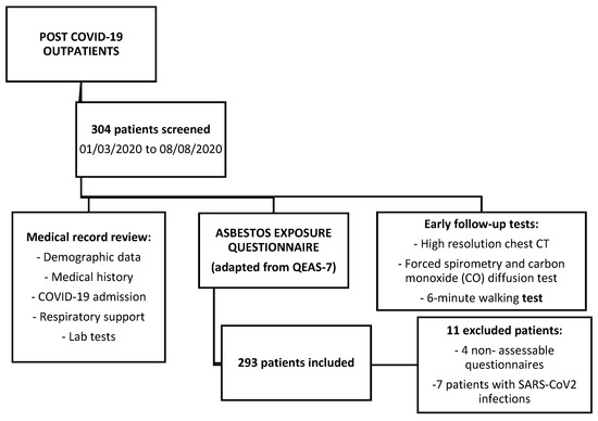 IJERPH | Free Full-Text | Asbestos Exposure and Severity of COVID-19