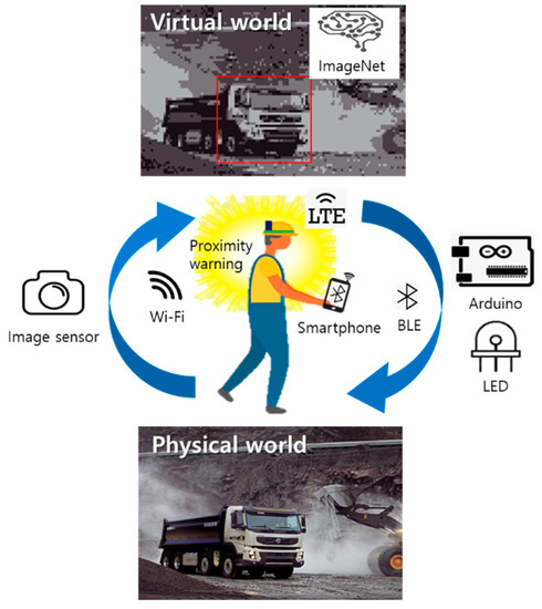 Smart Helmet-Based Proximity Warning System to Improve Occupational ...