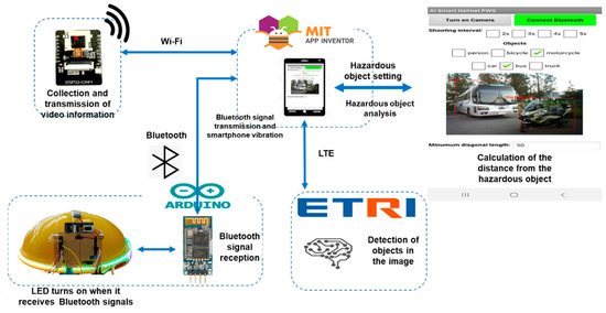 Smart Helmet-Based Proximity Warning System to Improve Occupational ...