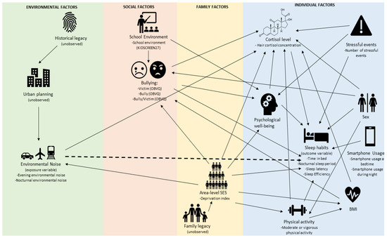 Environmental Noise Exposure and Sleep Habits among Children in a ...