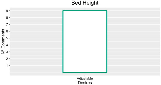Co-Design in Electrical Medical Beds with Caregivers