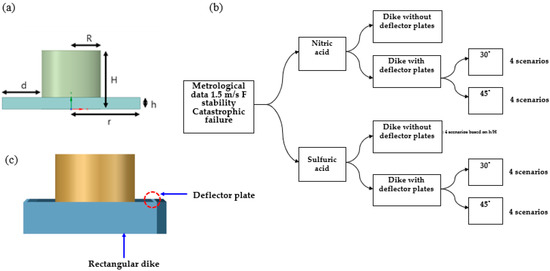 Numerical Investigation of Overtopping Prevention for Optimal Safety ...