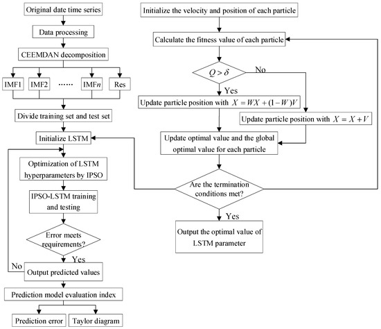 IJERPH | Free Full-Text | CEEMDAN-IPSO-LSTM: A Novel Model for Short ...
