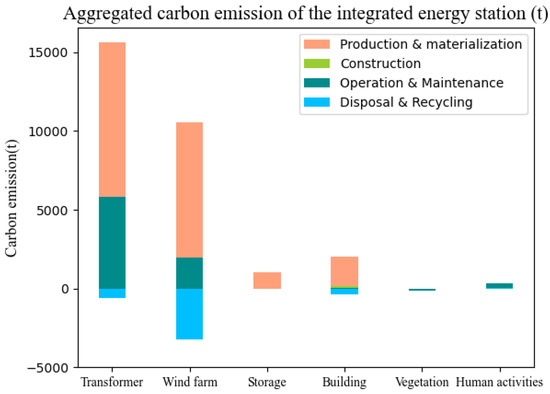 Life Cycle Assessment-Based Carbon Footprint Accounting Model and ...