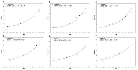 Temporal Trend of Gestational Syphilis between 2008 and 2018 in Brazil ...