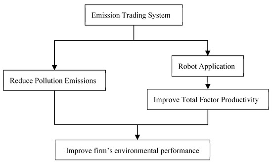 The Impact of SO2 Emissions Trading Scheme on Firm’s Environmental ...