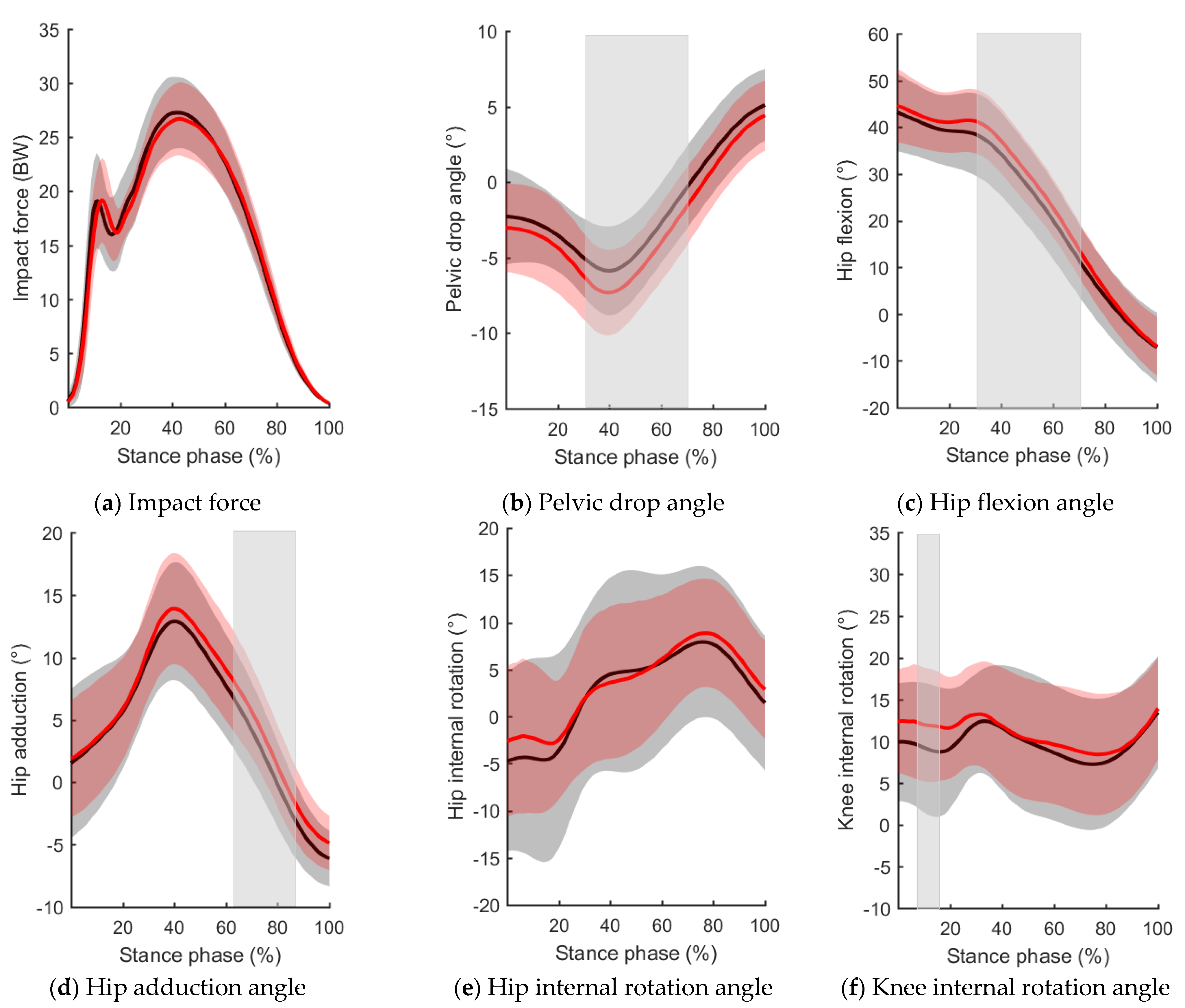 Effect of Flat Running Shoes on Hip Kinematics in Male Recreational Runners