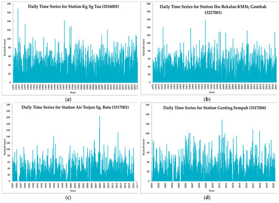Hydrological Analysis of Batu Dam, Malaysia in the Urban Area: Flood ...