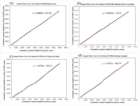 Hydrological Analysis of Batu Dam, Malaysia in the Urban Area: Flood ...