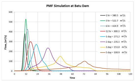 Hydrological Analysis of Batu Dam, Malaysia in the Urban Area: Flood ...