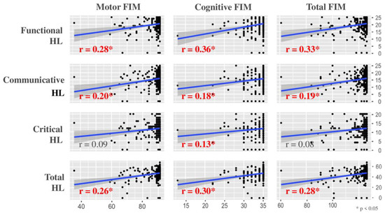 Health Literacy Is Associated with Activities of Daily Living of Patients Participating in ...
