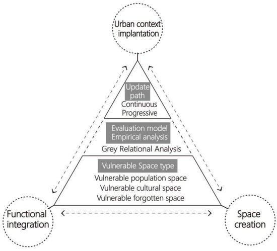 Evaluation and Analysis of Design Elements for Sustainable Renewal of ...