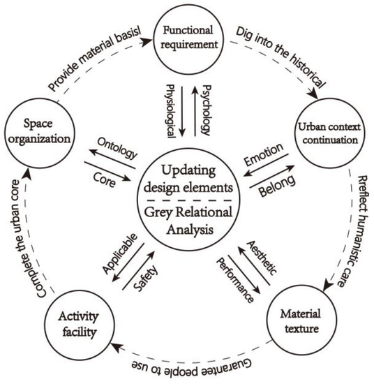 Evaluation and Analysis of Design Elements for Sustainable Renewal of ...