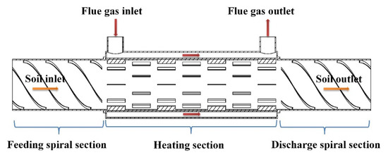 Pre-Drying of Chlorine–Organic-Contaminated Soil in a Rotary Dryer for ...