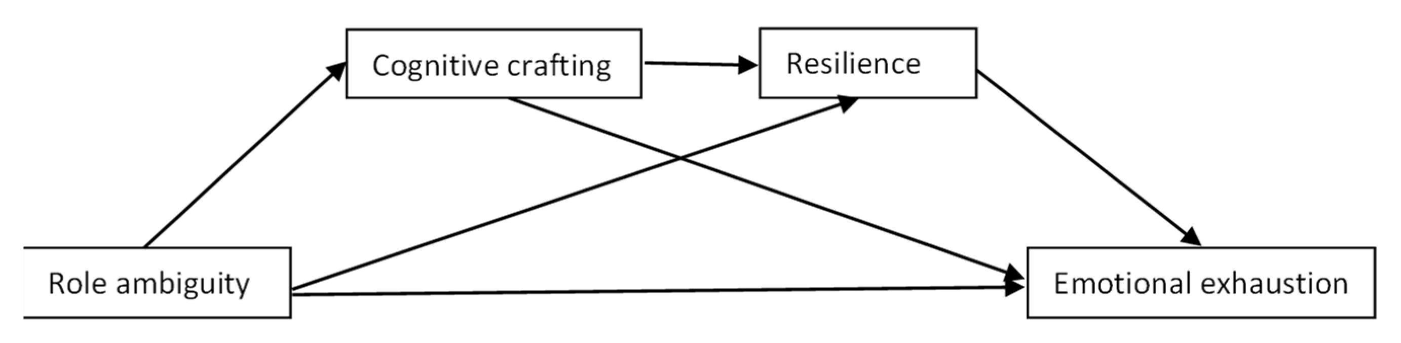Ijerph Free Full Text The Mediation Chain Effect Of Cognitive