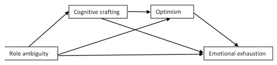 The Mediation Chain Effect of Cognitive Crafting and Personal Resources ...