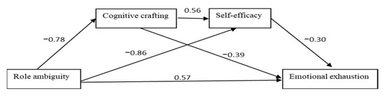 The Mediation Chain Effect of Cognitive Crafting and Personal Resources ...