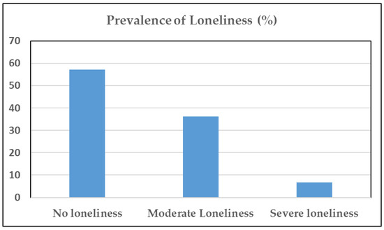 Social and Emotional Loneliness in Older Community Dwelling-Individuals ...