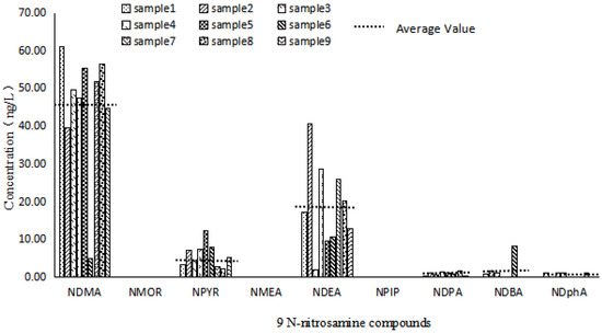 Simultaneous Determination for Nine Kinds of N-Nitrosamines Compounds ...