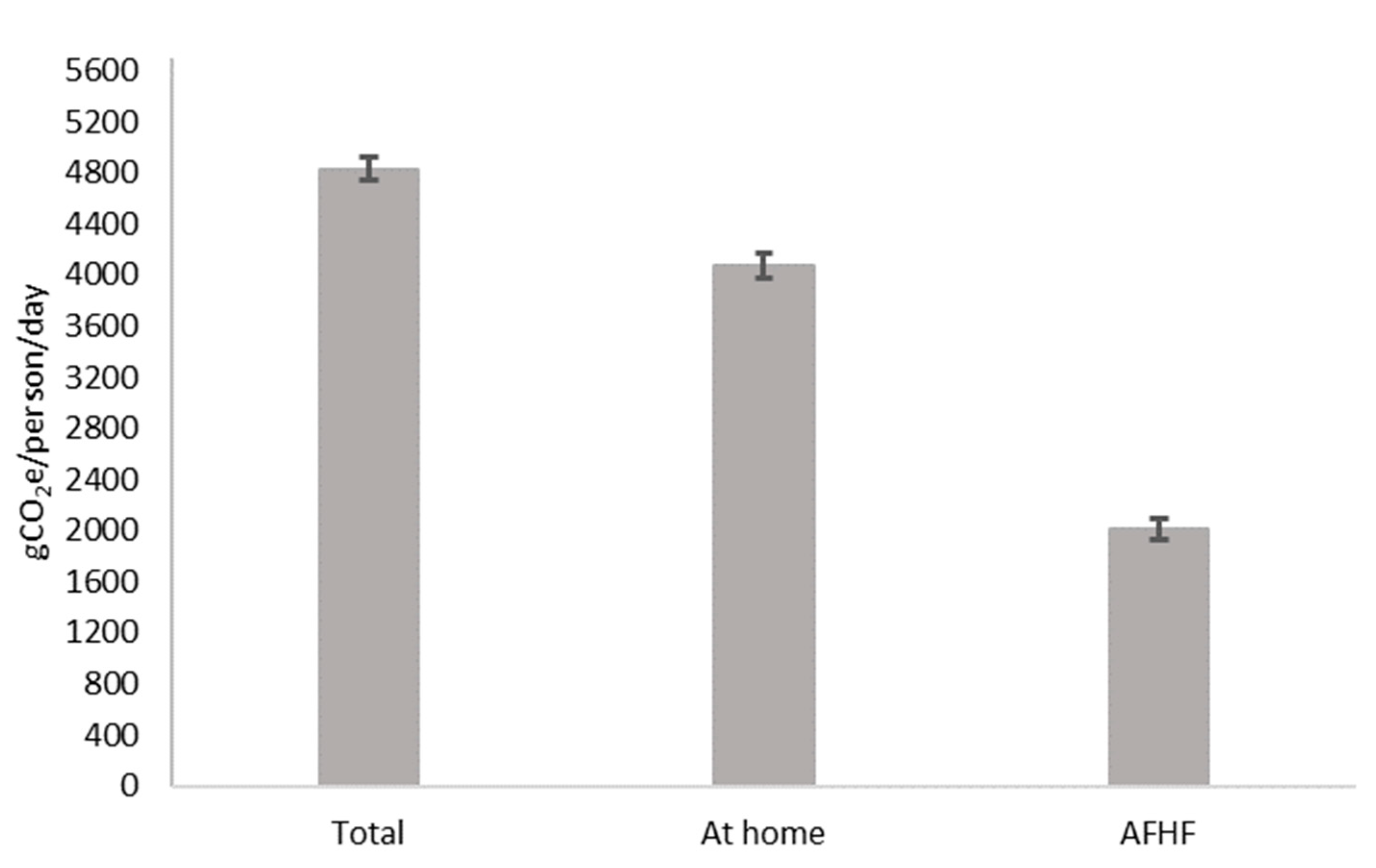Carbon Footprint of Away-From-Home Food Consumption in Brazilian Diet