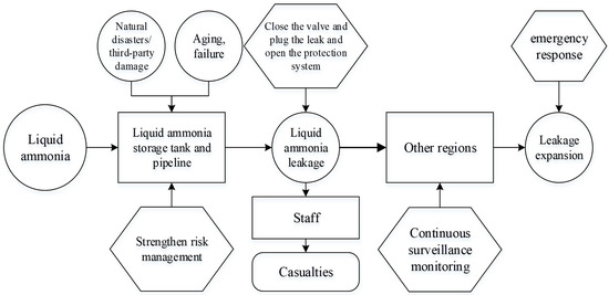 IJERPH | Free Full-Text | The Scenario Construction and Evolution Method of Casualties in Liquid ...
