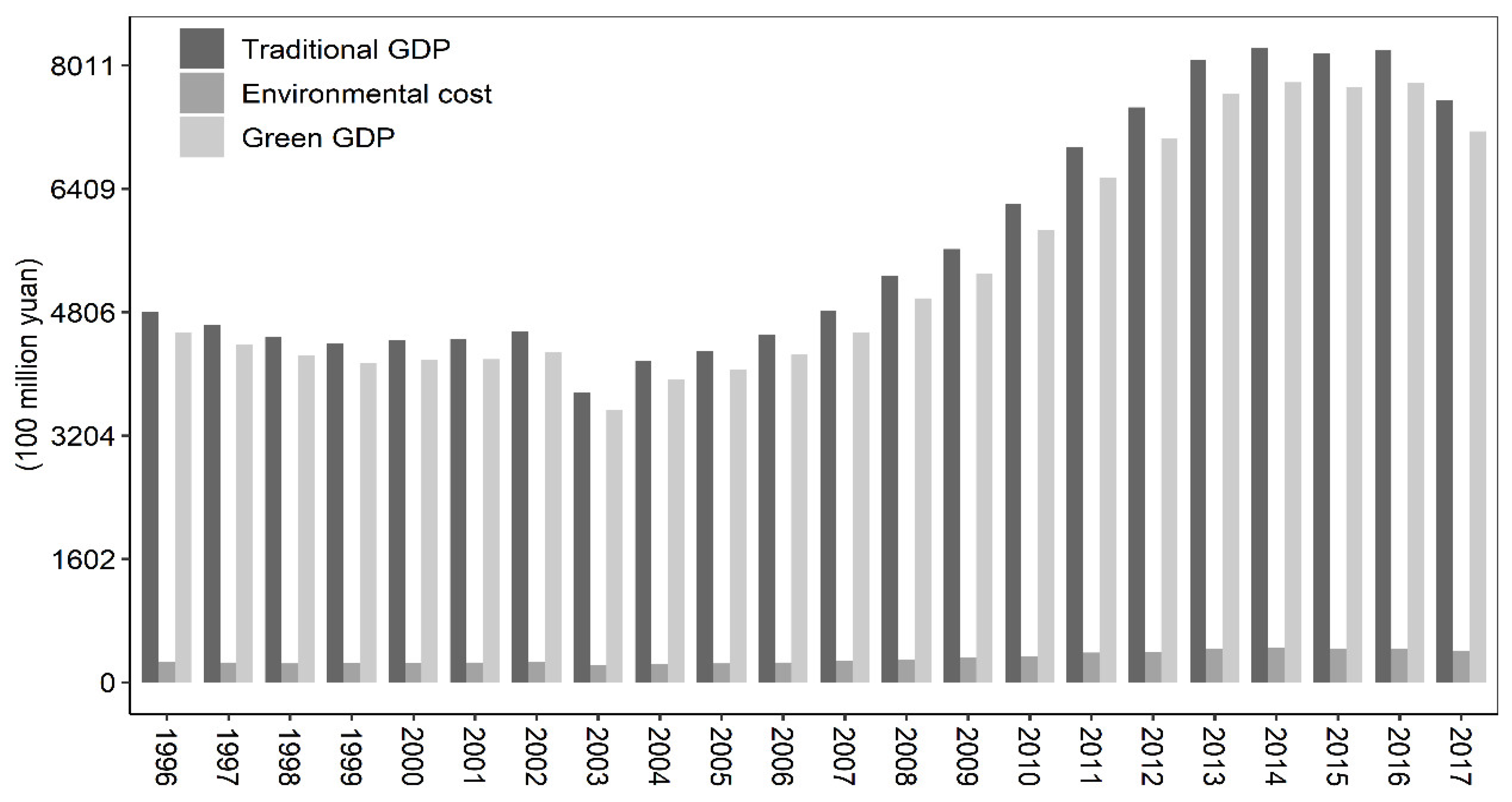 Evaluating Agricultural Sustainability and Green GDP in China: An Emergy Analysis