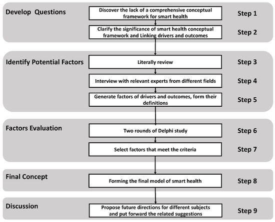 Conceptual Framework for Smart Health: A Multi-Dimensional Model Using ...