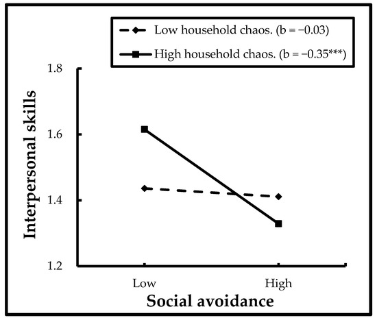 Social Avoidance and Social Adjustment in Chinese Preschool Migrant ...