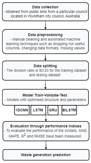 Forecasting the Status of Municipal Waste in Smart Bins Using Deep Learning