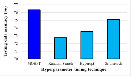 Application of Machine Learning to Child Mode Choice with a Novel ...