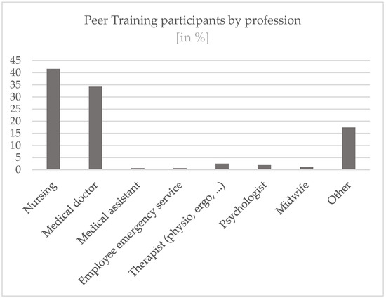 First Results of Peer Training for Medical Staff—Psychosocial Support ...