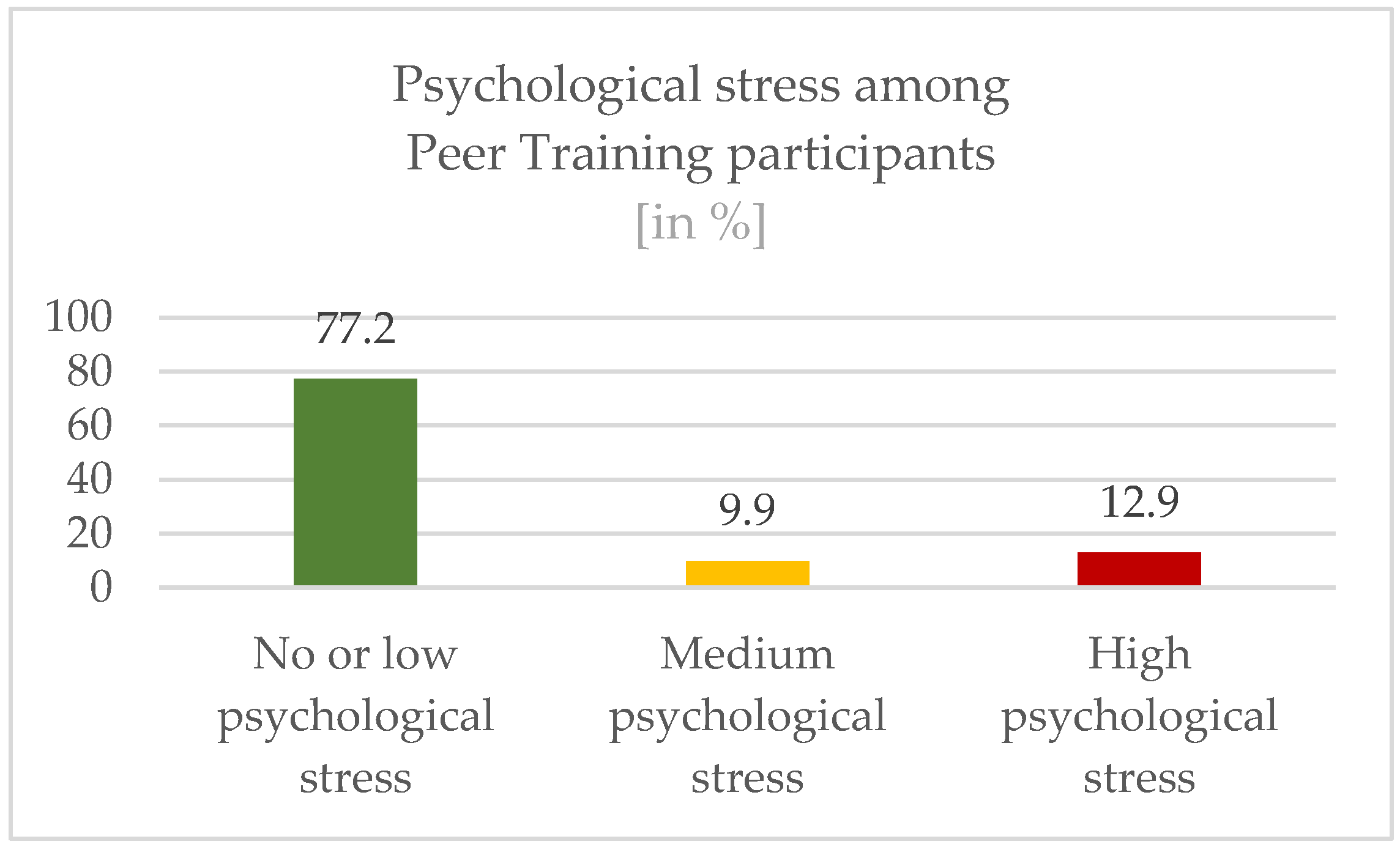 First Results of Peer Training for Medical Staff—Psychosocial Support ...