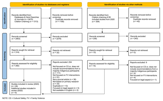Indigenous Cultural Safety in Recognizing and Responding to Family ...