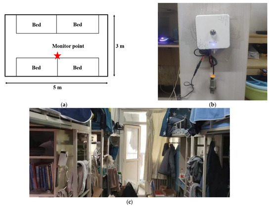 Associations of Indoor Environmental Quality Parameters with Students ...