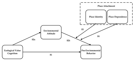 Pro-Environmental Behavior: Examining the Role of Ecological Value ...