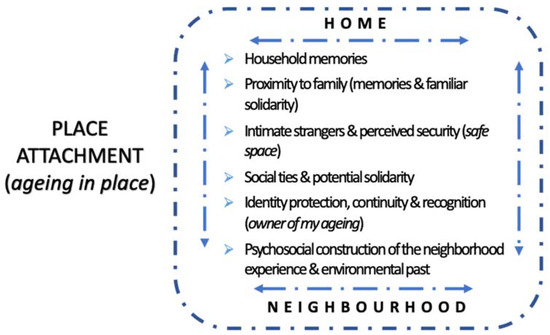 The Importance of Place Attachment in the Understanding of Ageing in ...