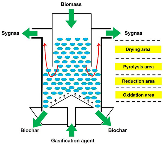 Numerical Simulation of an Improved Updraft Biomass Gasifier Based on Aspen Plus