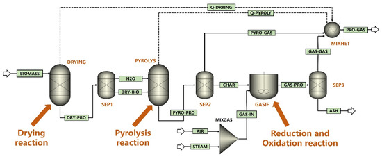 Numerical Simulation of an Improved Updraft Biomass Gasifier Based on ...