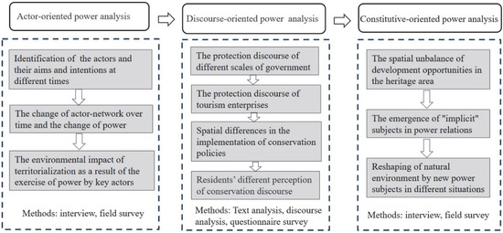 Relationship, Discourse and Construction: The Power Process and ...