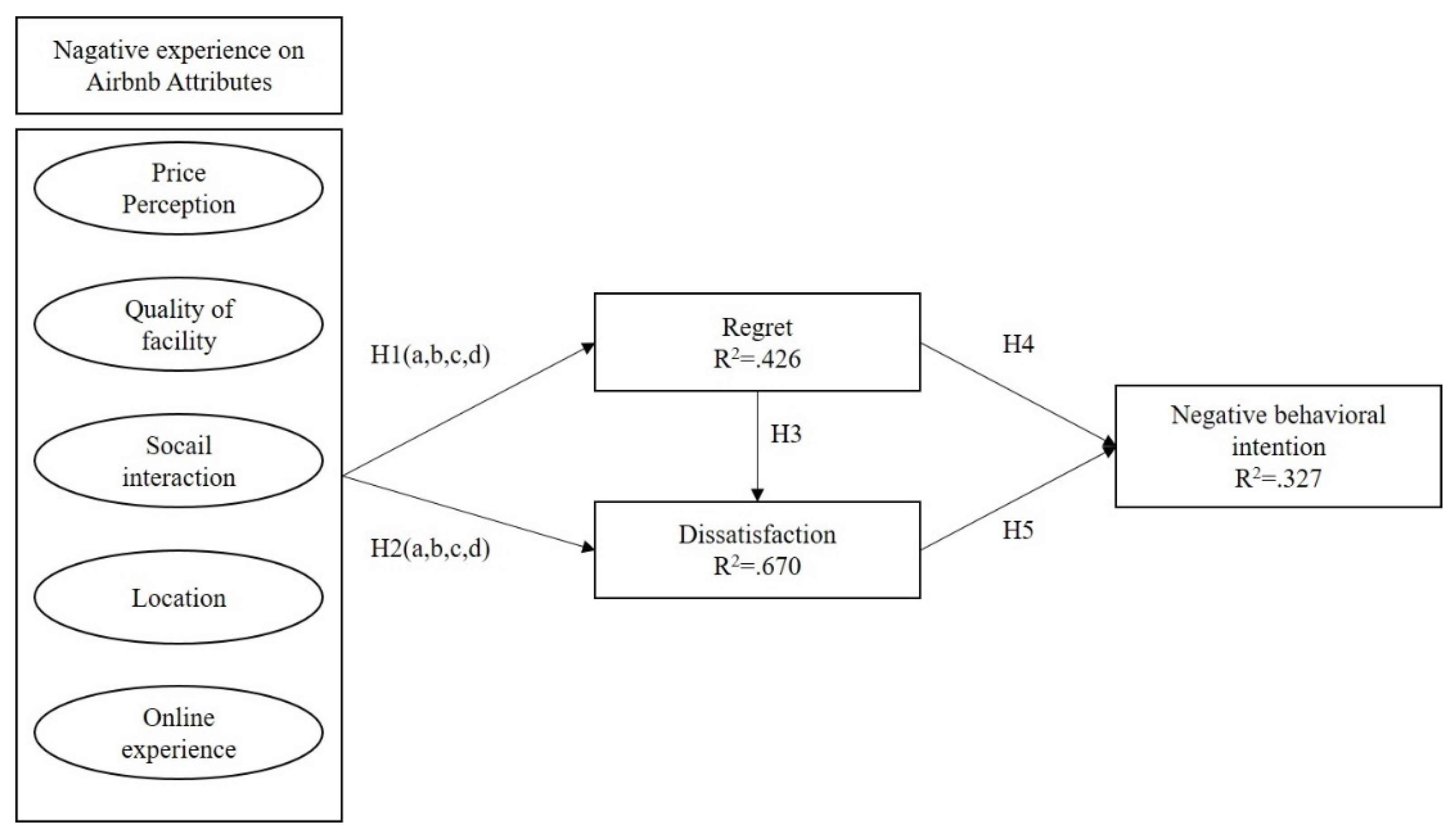 IJERPH | Free Full-Text | The Effect of Airbnb Users’ Regret on ...