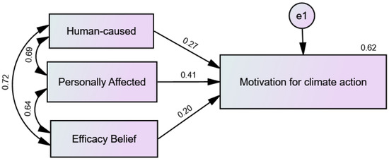 IJERPH | Free Full-Text | Motivating Personal Climate Action through a ...