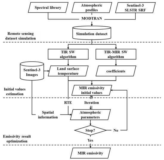 IJERPH | Free Full-Text | Mid-Infrared Emissivity Retrieval from ...