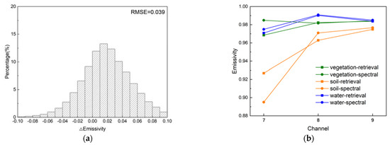 Mid-Infrared Emissivity Retrieval from Nighttime Sentinel-3 SLSTR ...
