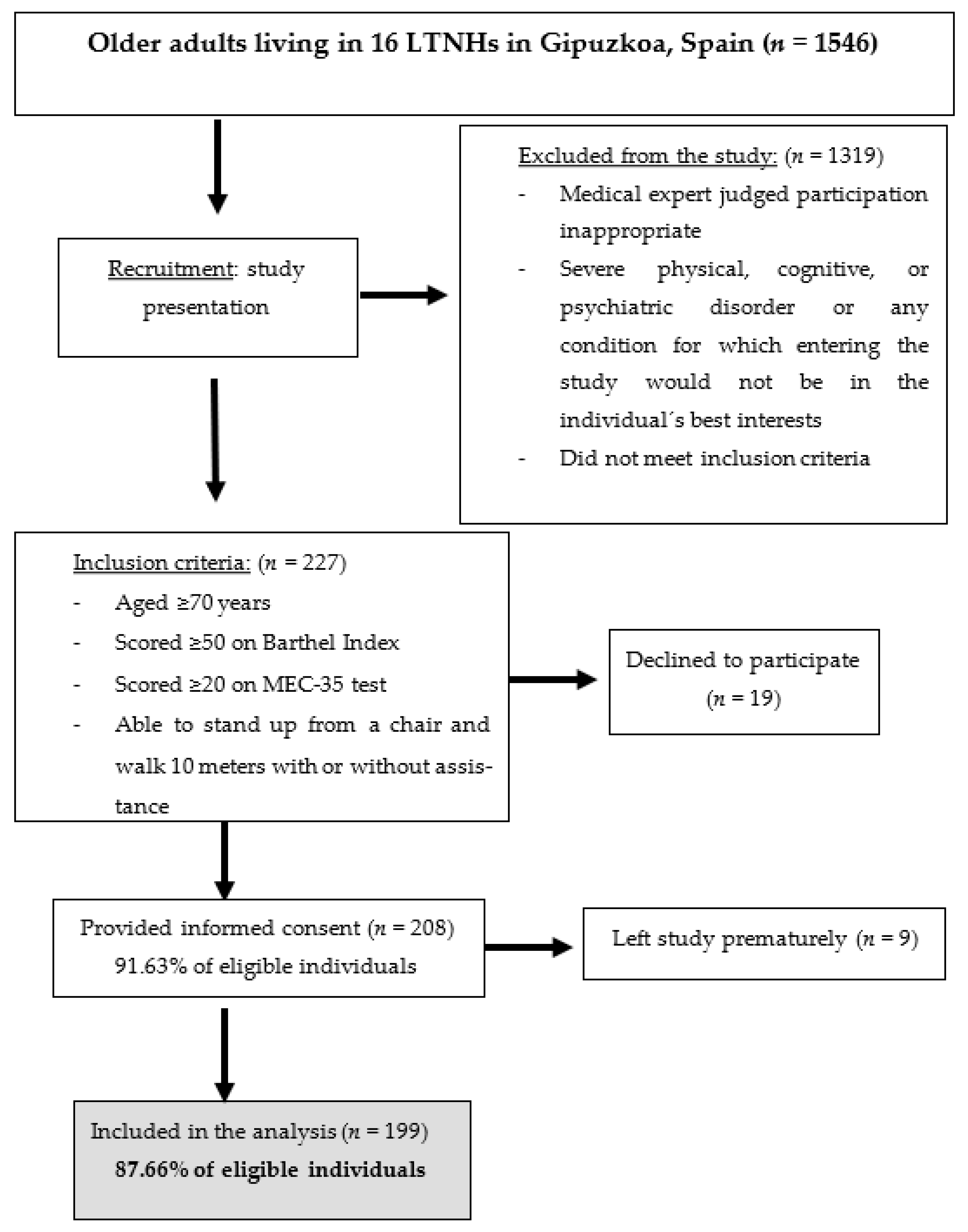 Ijerph Free Full Text Sex Differences In Frailty Factors And Their