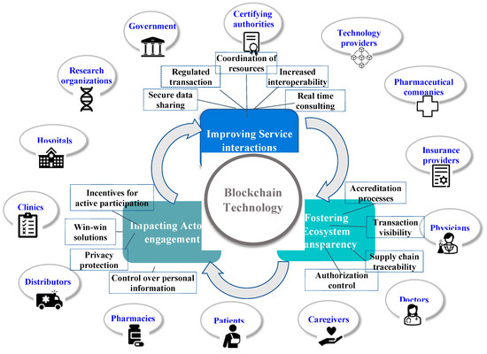 Enabling Value Co-Creation in Healthcare through Blockchain Technology