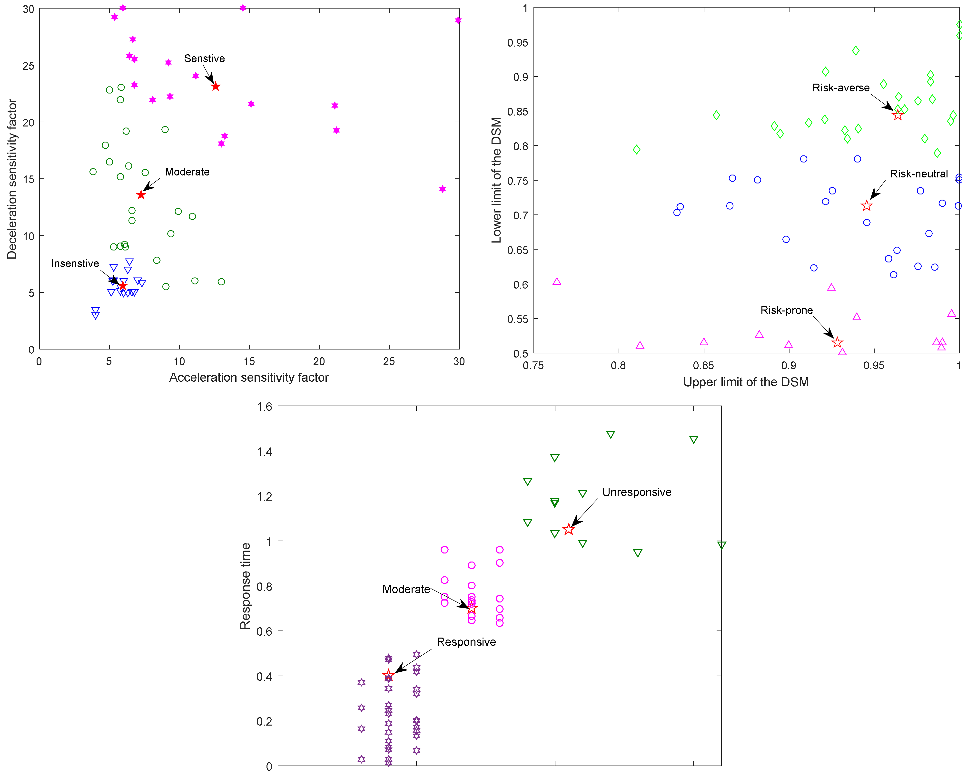 Effect of Five Driver’s Behavior Characteristics on Car-Following Safety
